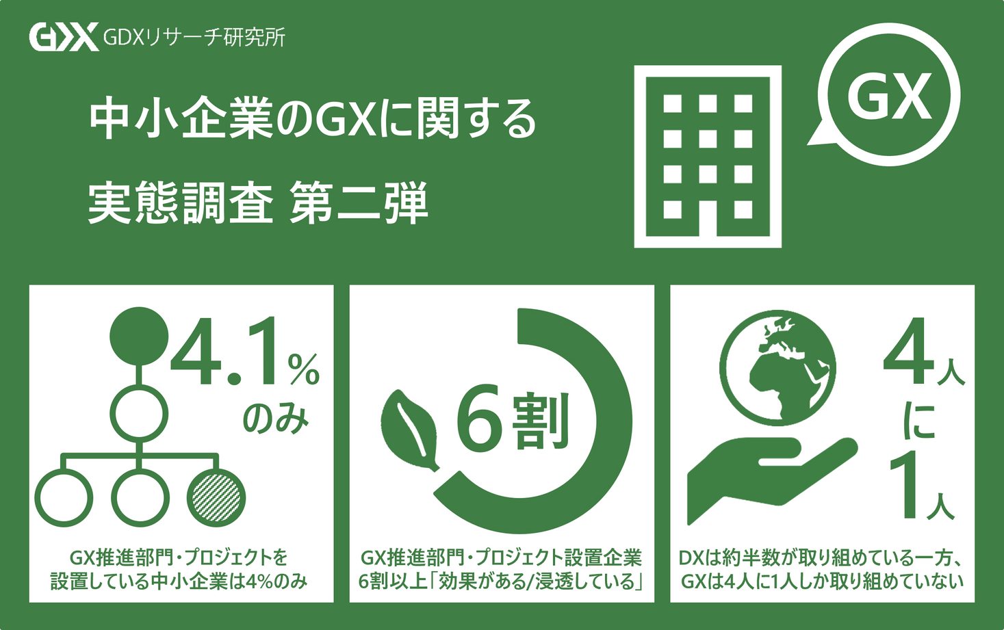 〈中小企業のGXに関する実態調査 第2弾〉GX推進プロジェクトを設立している中小企業はわずか4.1%！設置している企業の約6割は効果を感じており、推進度が二極化。｜フォーバル GDXリサーチ ...