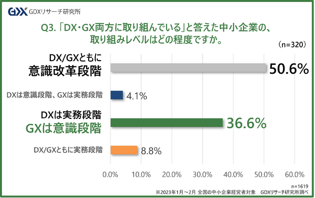 〈中小企業のGXに関する実態調査 第2弾〉GX推進プロジェクトを設立している中小企業はわずか4.1%！設置している企業の約6割は効果を感じており、推進度が二極化。｜フォーバル GDXリサーチ ...