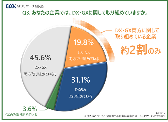 〈中小企業のGXに関する実態調査 第2弾〉GX推進プロジェクトを設立している中小企業はわずか4.1%！設置している企業の約6割は効果を感じており、推進度が二極化。｜フォーバル GDXリサーチ ...
