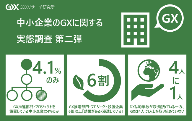〈中小企業のGXに関する実態調査 第2弾〉GX推進プロジェクトを設立している中小企業はわずか4.1%！設置している企業の約6割は効果を感じており、推進度が二極化。｜フォーバル GDXリサーチ ...