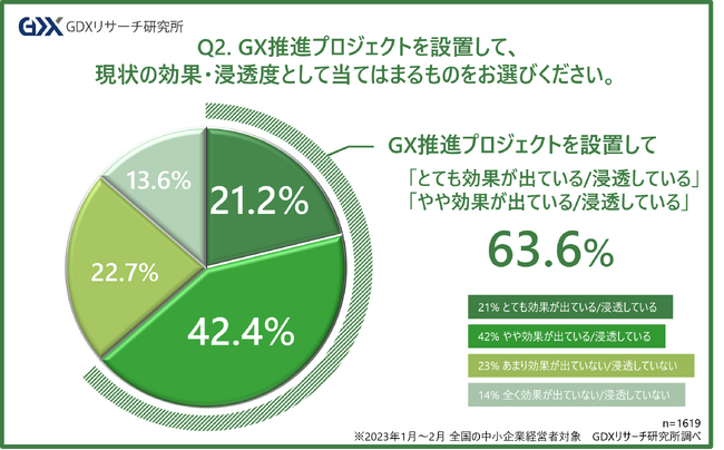 〈中小企業のGXに関する実態調査 第2弾〉GX推進プロジェクトを設立している中小企業はわずか4.1%！設置している企業の約6割は効果を感じており、推進度が二極化。｜フォーバル GDXリサーチ ...