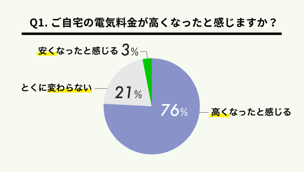 EV充電スタンド情報サイト GoGoEV×Myプラゴがアンケートを実施！電気料金や充電プランの料金は上がった？-【電気料金アンケート】結果発表 第1弾 -｜株式会社ゴーゴーラボのプレスリリース