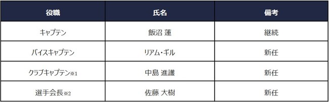 キャプテン 飯沼 蓮 バイスキャプテン リアム・ギル等リーダー陣決定のお知らせ (2023年10月16日) - エキサイトニュース