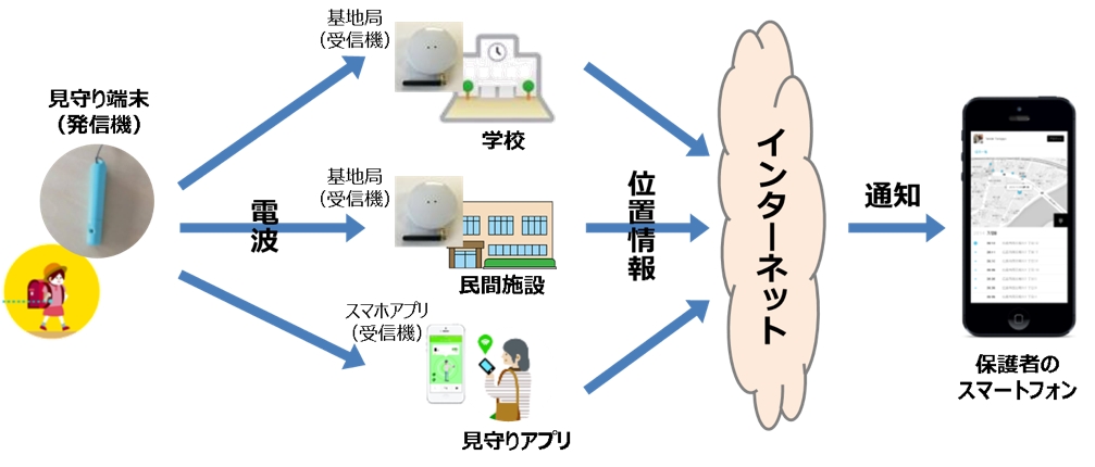 浜松市で「IoT 技術を活用した子ども見守りサービス」実証実験を開始｜株式会社ottaのプレスリリース