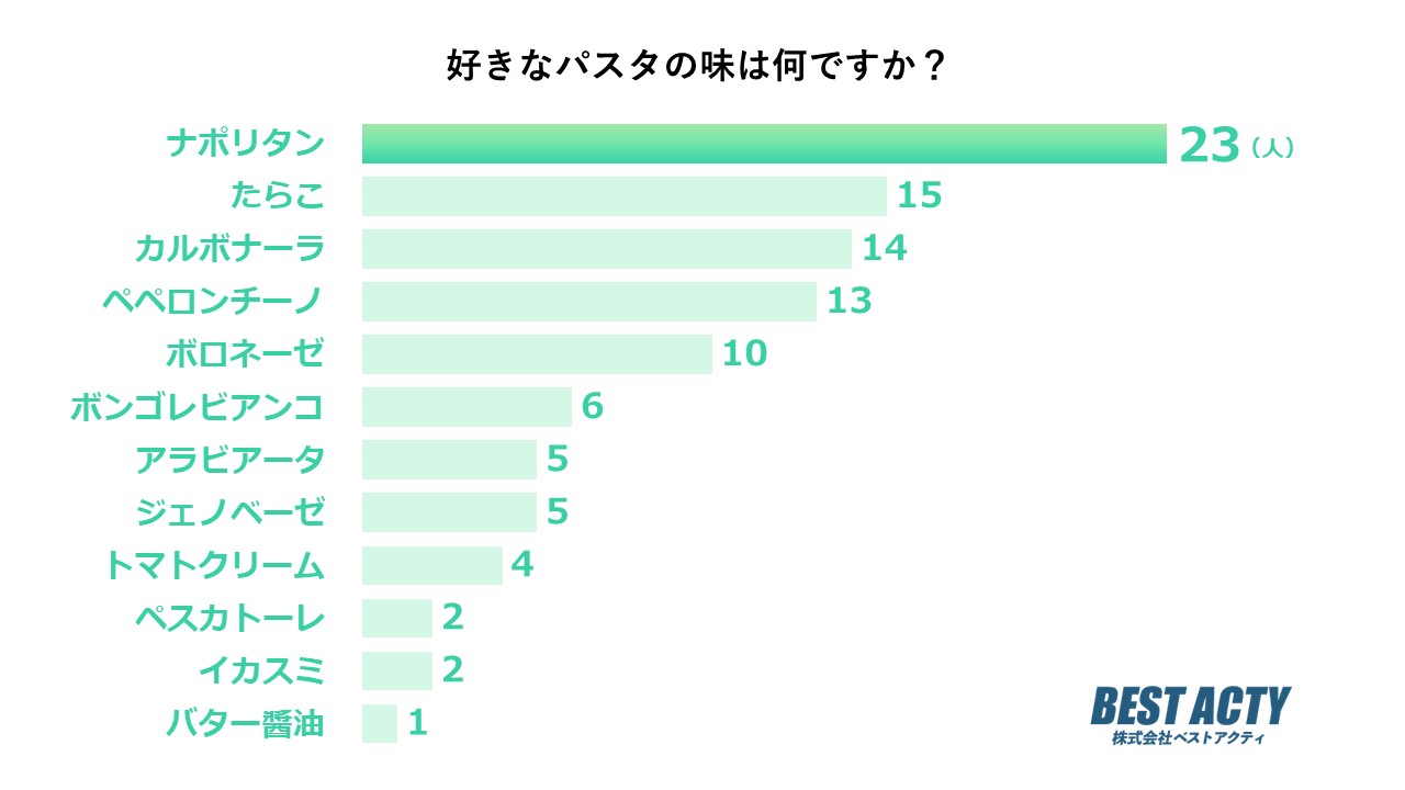 【アンケート調査】好きなパスタの味は?甘いケチャップ味で懐かしさを感じる「ナポリタン」が1位|株式会社ベストアクティのプレスリリース
