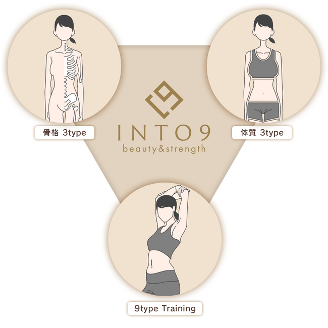 年間2000回以上のボディメイク指導実績があるジムトレーナーが考案！半年間継続率約90%を誇る骨格×体質トレーニングメソッドを初公開いたします｜株式会社INTO9のプレスリリース