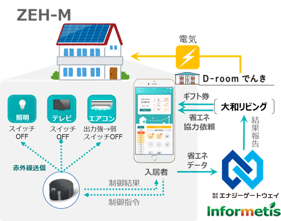 IoT×ZEH-M賃貸住宅商品の開発に向けたデマンドレスポンスの実証実験｜インフォメティス株式会社のプレスリリース