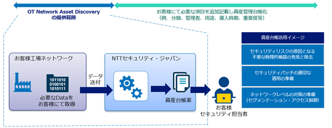 NTTセキュリティ・ジャパンが資産台帳作成支援に特化したサービスOT Network Asset Discoveryの提供を開始｜NTTセキュリティ・ジャパン株式会社のプレスリリース