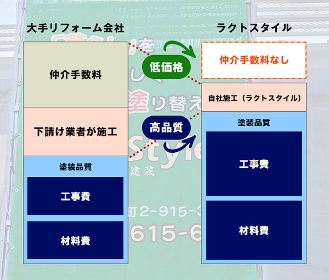市川市で外壁塗装を開始！家の屋根や外壁のお困りごとをラクトスタイル・有限会社田村建装が解決！！ (2023年7月25日) - エキサイトニュース