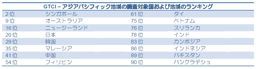 「Global Talent Competitiveness Index（GTCI：人財競争力に関する国際調査）」第2版発表｜アデコのプレスリリース