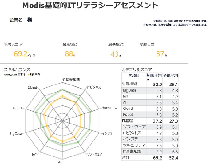 Modis VSN、企業向けに「Modis基礎的ITリテラシーアセスメント」の提供を開始 ｜アデコのプレスリリース