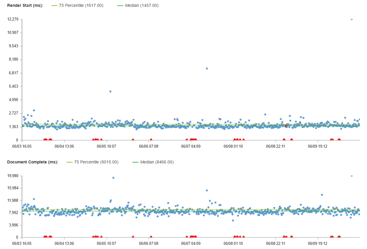 Spelldata、検索ランキングやコンバージョン率で重要になるWebサイトの表示速度の第三者評価サービスを提供開始｜Spelldataのプレスリリース