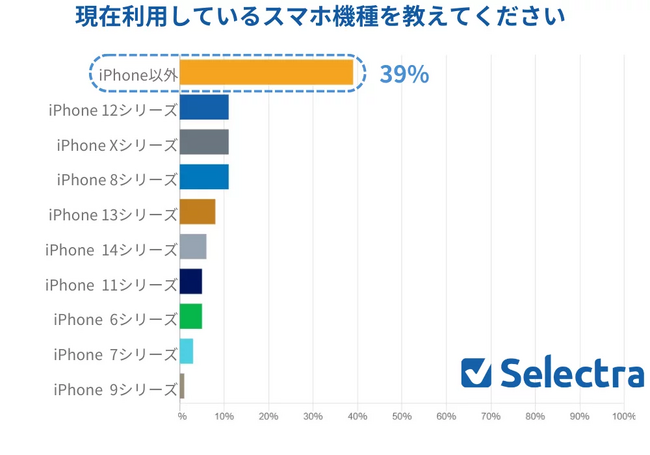 【新型iPhone 15発表目前】80%以上が利用したいと回答！4~5割の人が知らなかったiPhoneを最も安く買う方法は？｜セレクトラ ...