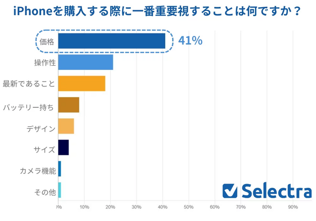 【新型iPhone 15発表目前】80%以上が利用したいと回答！4~5割の人が知らなかったiPhoneを最も安く買う方法は？｜セレクトラ ...