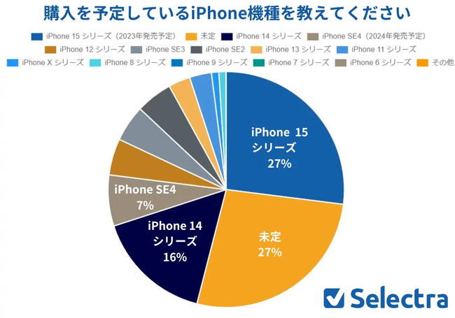 【新型iPhone 15発表】80%以上が利用したいと回答！4~5割の人が知らなかったiPhoneを最も安く買う方法は？｜セレクトラ・ジャパン ...