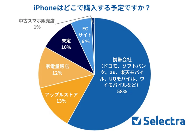 【新型iPhone 15発表】80%以上が利用したいと回答！4~5割の人が知らなかったiPhoneを最も安く買う方法は？｜セレクトラ・ジャパン ...