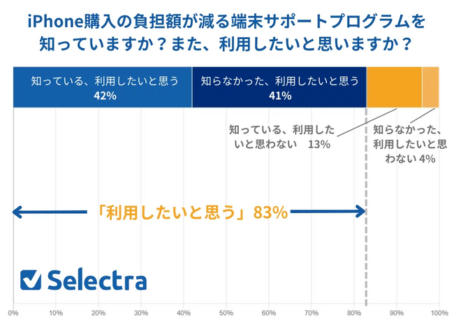 【新型iPhone 15発表】80%以上が利用したいと回答！4~5割の人が知らなかったiPhoneを最も安く買う方法は？｜セレクトラ・ジャパン ...
