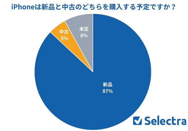 【新型iPhone 15発表】80%以上が利用したいと回答！4~5割の人が知らなかったiPhoneを最も安く買う方法は？｜セレクトラ・ジャパン ...