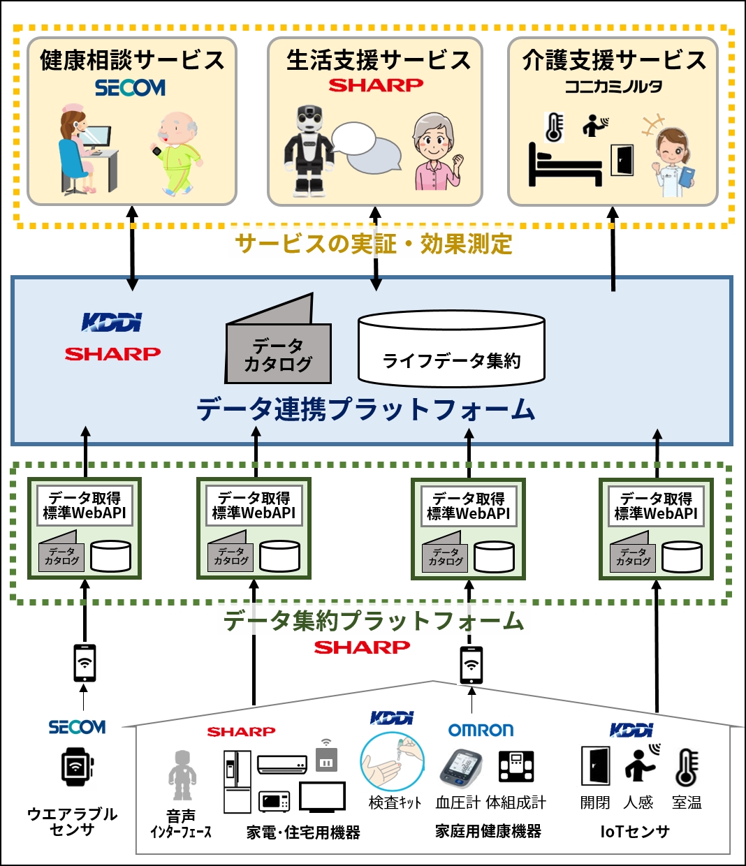 NEDO(※2)の「IoTを活用した新産業モデル創出基盤整備事業」に参画｜シャープのプレスリリース