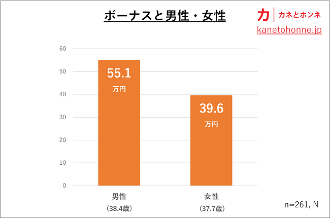 【調査レポート】2023年冬のボーナス予測は48.4万円。半分が貯金に (2023年11月21日) - エキサイトニュース