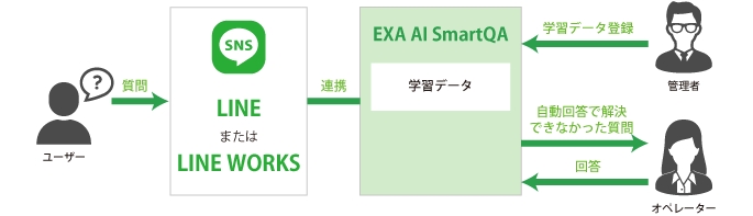 株式会社エクサ、IBM Watson日本語版を利用したLINE/LINE WORKS対応Q&Aサービス「EXA AI SmartQA」を開発、提供開始｜株式会社エクサのプレスリリース