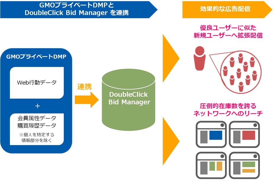 GMO NIKKO：「GMOプライベートDMP」がGoogleの「DoubleClick Bid Manager 」と連携｜GMO ...