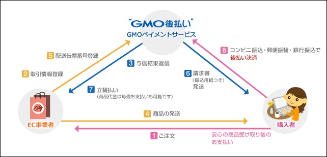 GMOペイメントサービス：日本最大級のファッションショッピングサイト「ZOZOTOWN」へ「GMO後払い」を提供開始｜GMOインターネットグループのプレスリリース
