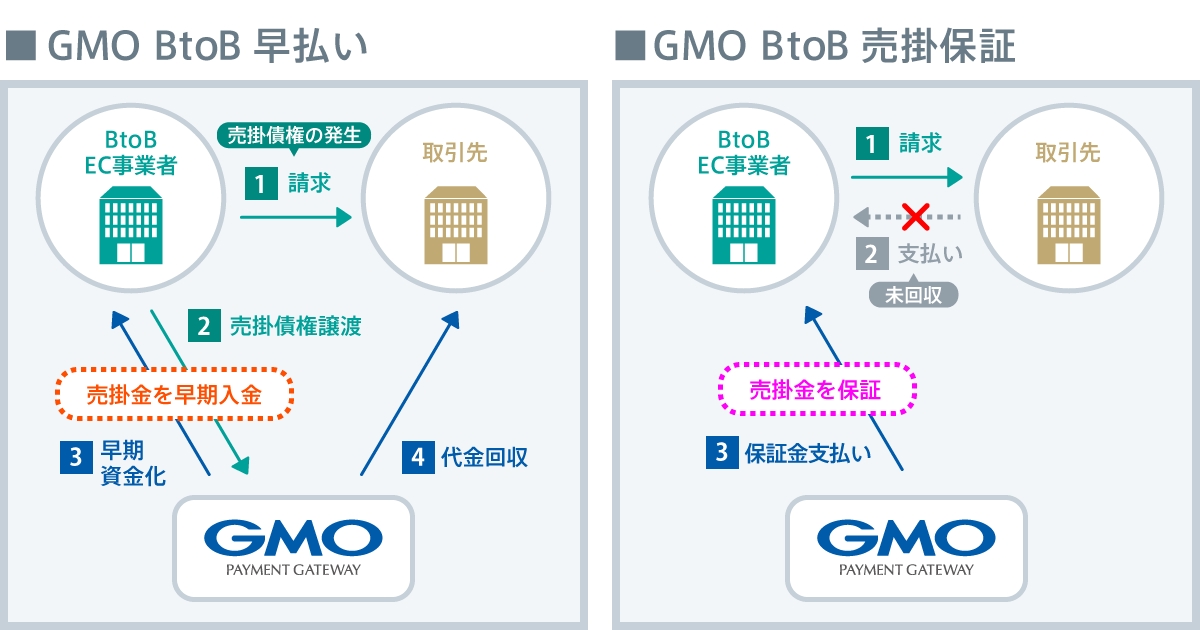 GMOペイメントゲートウェイ：売掛金を早期資金化する「GMO BtoB早払い」を提供開始｜GMOインターネットグループのプレスリリース