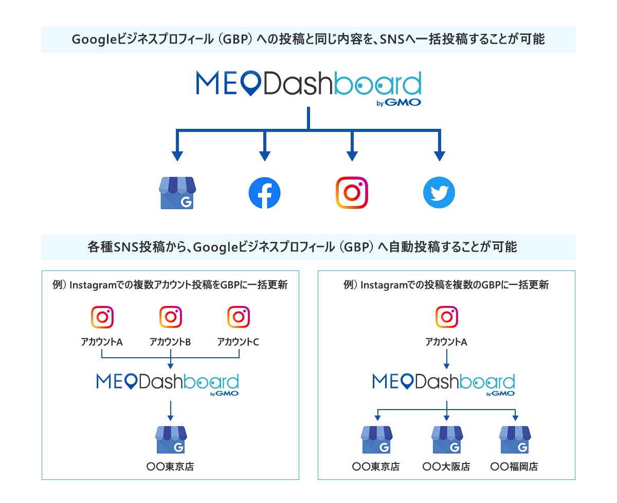 GMO TECH:MEO順位計測管理ツール「MEO Dashboard byGMO」に『SNS投稿の連携機能』を搭載｜GMOインターネットグループのプレスリリース