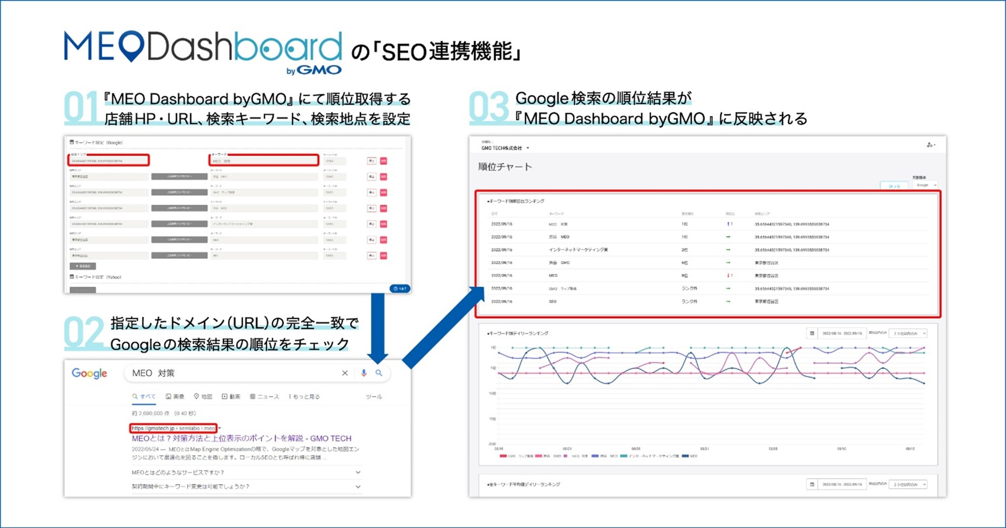 GMO TECH：MEO総合管理ツール『MEO Dashboard byGMO』に店舗ホームページと、指定検索エリア及び指定キーワードの順位が表示できる「SEO連携機能」を追加｜GMO ...