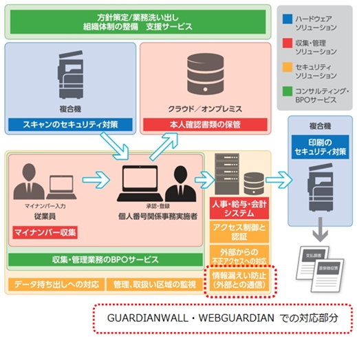 マイナンバーの情報漏えい対策機能を強化した「GUARDIANWALL」次期バージョンの先行評価版を無償で提供｜キヤノンITソリューションズ ...