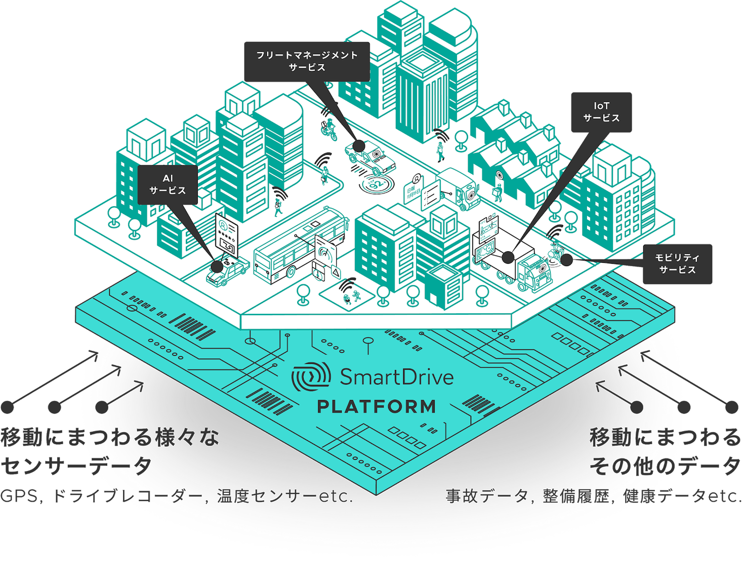 NEDO「Connected Industries推進のための協調領域データ共有・AIシステム開発促進事業」に採択｜株式会社スマートドライブのプレスリリース