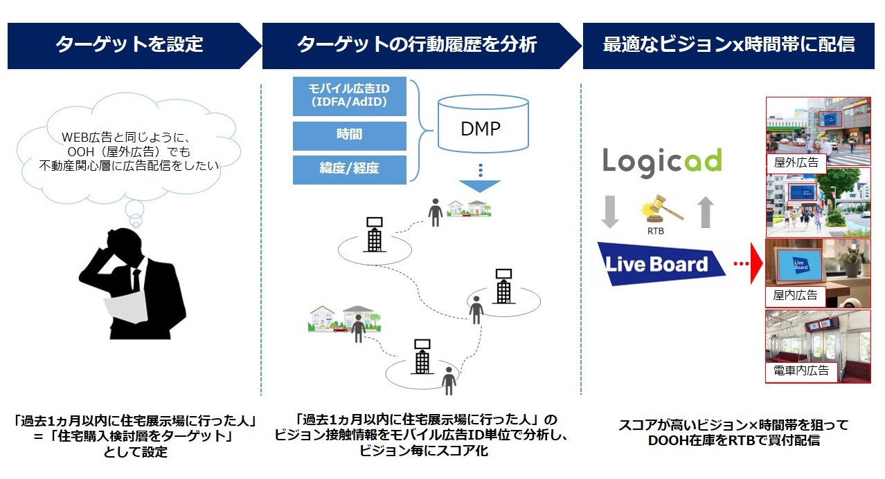 「Logicad DOOH」、新たなメニューとして「インタレストターゲティング」を開始｜SMN株式会社のプレスリリース