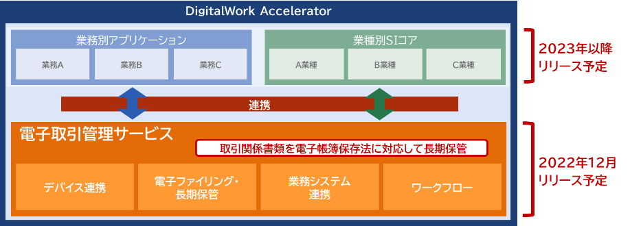 業務プロセス変革とDX推進を加速する“DigitalWork Accelerator”シリーズを提供開始｜キヤノンMJのプレスリリース