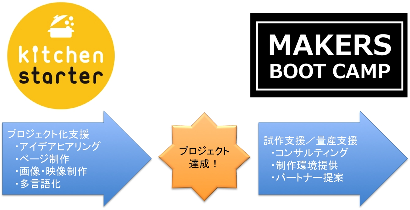 キッチンスターターがMade in Japan製品のクラウドファンディングプロジェクト支援を開始。Makers Boot Campとの提携で試作から量産化までをワンストップにサポート ...
