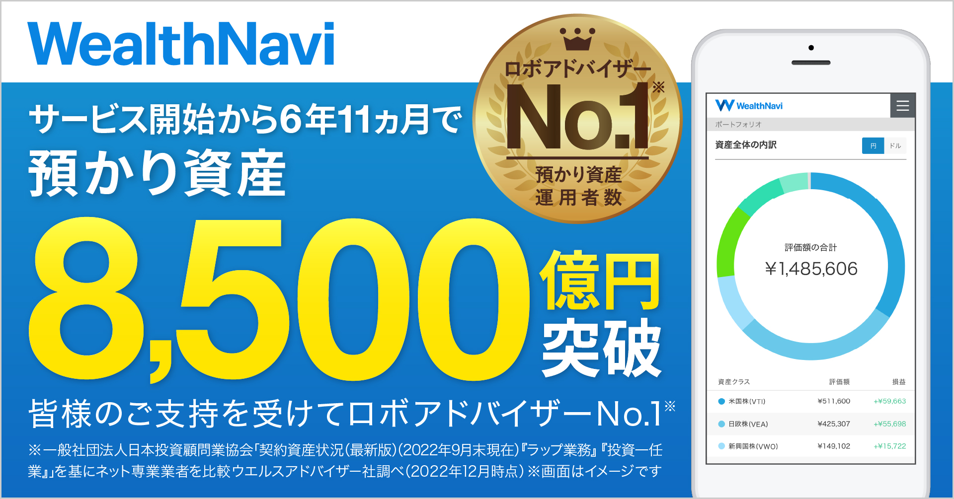 預かり資産・運用者数 国内No.1ロボアドバイザー（※）「WealthNavi（ウェルスナビ）」が預かり資産8,500億円を突破｜ウェルスナビ株式会社のプレスリリース