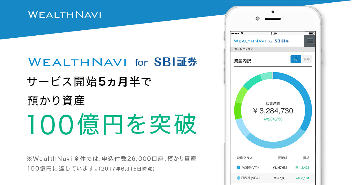 「WealthNavi for SBI証券」サービス開始5ヶ月半で預かり資産100億円を突破｜ウェルスナビ株式会社のプレスリリース