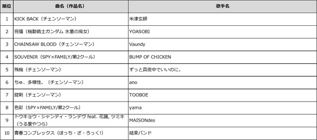 2022年秋アニメのDAMカラオケランキングTOP50発表！ テレビアニメ『チェンソーマン』『SPY FAMILY（第2クール）』など話題作品の関連楽曲が続々ランクイン！｜株式会社第一興商の ...