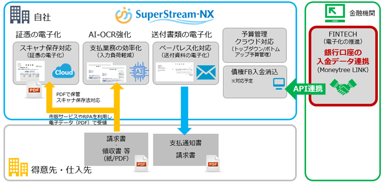 「SuperStream-NX 統合会計」がMoneytree LINKと連携 銀行口座の入金取引明細情報を自動取得｜スーパーストリーム株式会社のプレスリリース