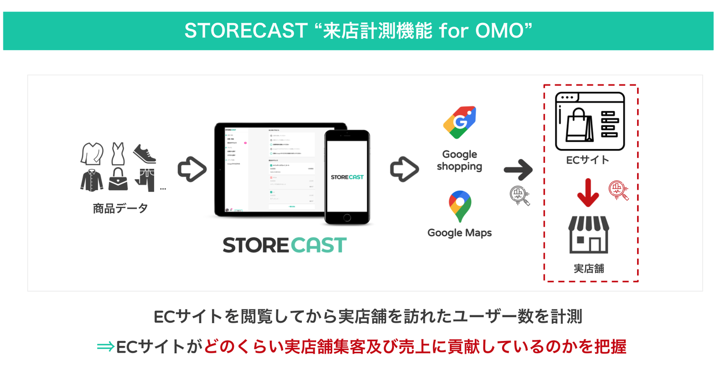 STORECASTは、小売企業向けのOMO施策の1つとして、ECサイト経由の店舗来店数及び売上貢献を可視化できる機能をリリース。｜株式会社Patheeのプレスリリース