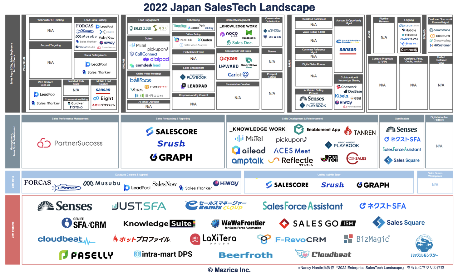 日本初*、世界基準に則る国内版セールステックカオスマップ「2022 Japan SalesTech Landscape」 を公開｜株式会社 ...