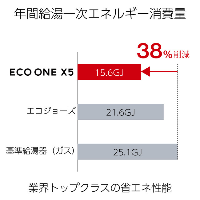 設置性・省エネ性に優れたECO ONE X5のラインアップ拡充 ウルトラファインバブル発生装置搭載モデル 9月8日発売 企業リリース | 日刊工業新聞 電子版