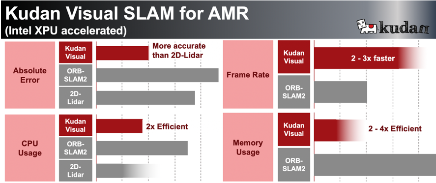 Kudan Visual SLAM、IntelのAMRプラットフォーム向け最新エッジ・インサイト採用ソフトウェアとして提供開始｜Kudan株式会社のプレスリリース