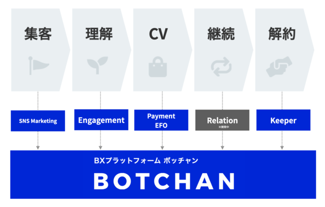 BXプラットフォーム「BOTCHAN」が 「FUJITSU ACCELERATOR BEST PARTNER AWARD 2021」で ベストパートナー賞を受賞｜株式会社wevnalのプレスリリース