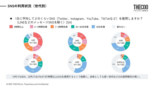THECOO、消費者のSNS利用とインフルエンサーに関する意識調査を実施｜THECOO株式会社のプレスリリース