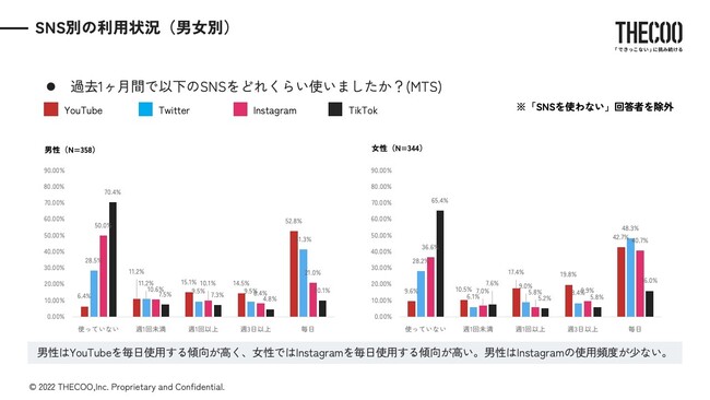 THECOO、消費者のSNS利用とインフルエンサーに関する意識調査を実施｜THECOO株式会社のプレスリリース