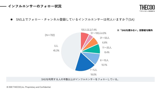 THECOO、消費者のSNS利用とインフルエンサーに関する意識調査を実施｜THECOO株式会社のプレスリリース