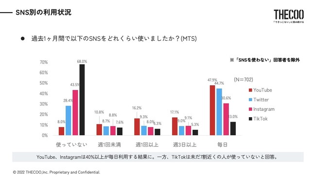 THECOO、消費者のSNS利用とインフルエンサーに関する意識調査を実施｜THECOO株式会社のプレスリリース