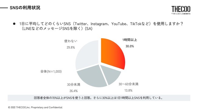 THECOO、消費者のSNS利用とインフルエンサーに関する意識調査を実施｜THECOO株式会社のプレスリリース