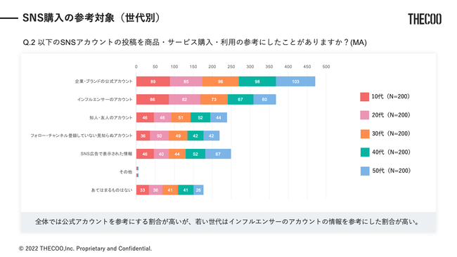 THECOO、SNSを介した購入経験に関する調査を実施｜THECOO株式会社のプレスリリース